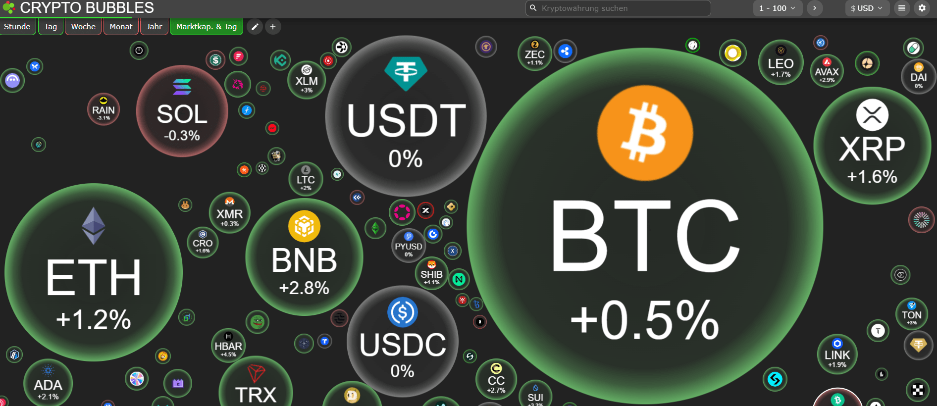 Crypto Bubbles richtig nutzen: So erkennst du Krypto-Trends frühzeitig ...