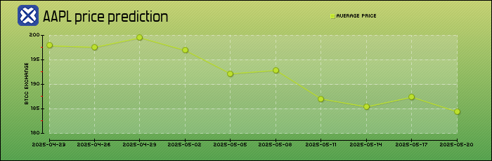アップル株価の今後は？10年後予想や株価推移・配当を徹底解説 - BTCC