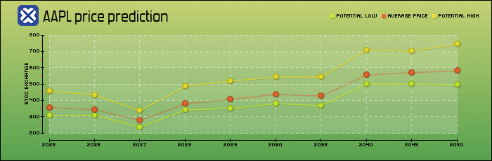 アップル株価の今後は？10年後予想や株価推移・配当を徹底解説 - BTCC